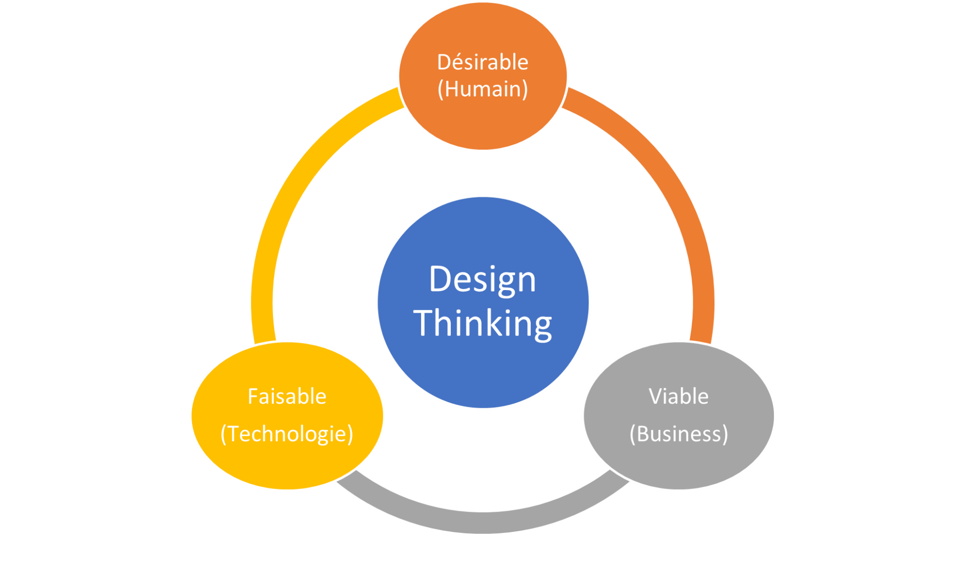 Comment innover avec le Design Thinking