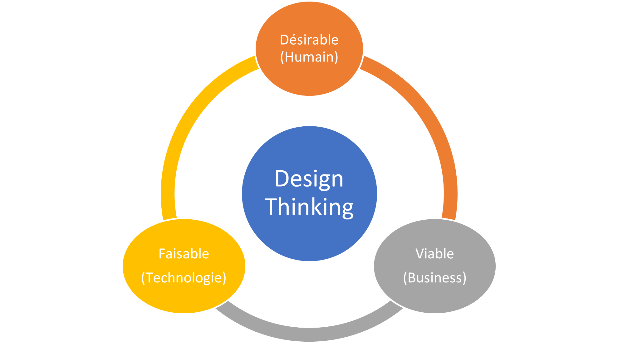 Innover en adoptant une approche « design thinking