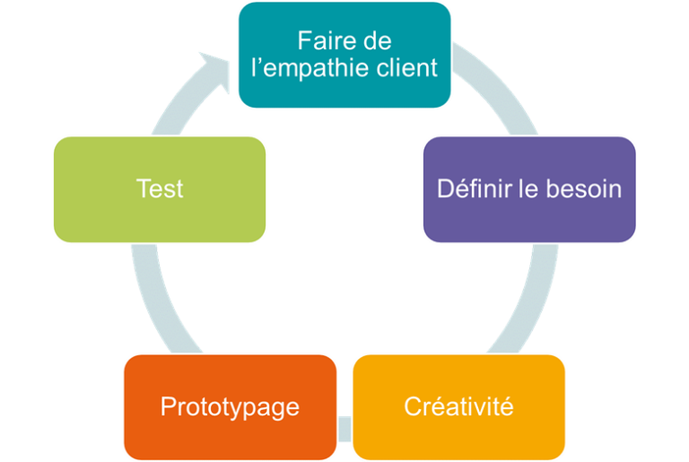 Comment innover avec le Design Thinking