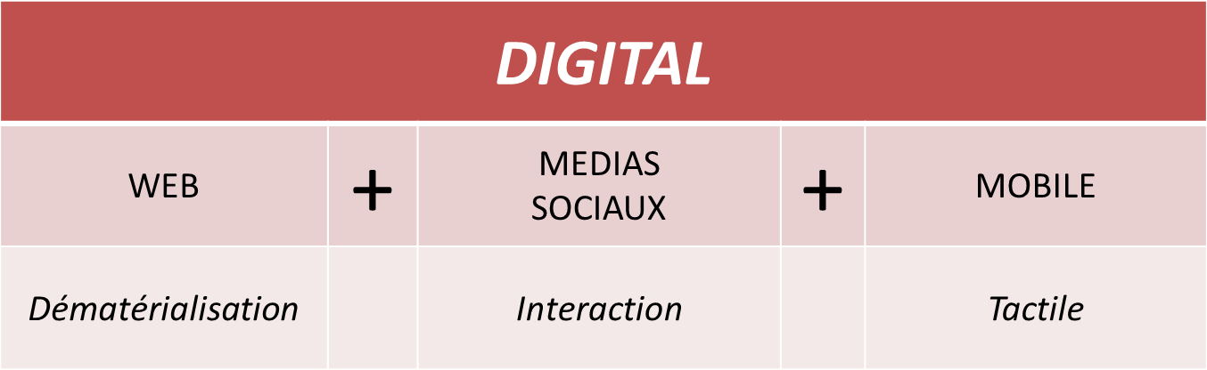 Qu’est-ce que la communication digitale