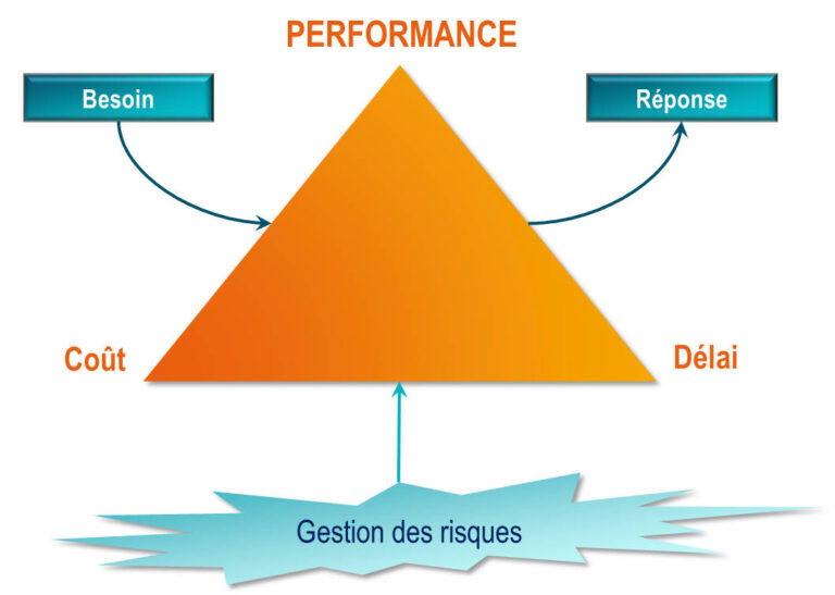 Qu'est-ce qu'un projet