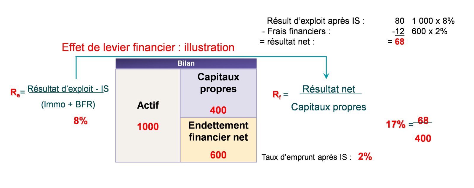 Ratio de rentabilité économique : quelle est son importance