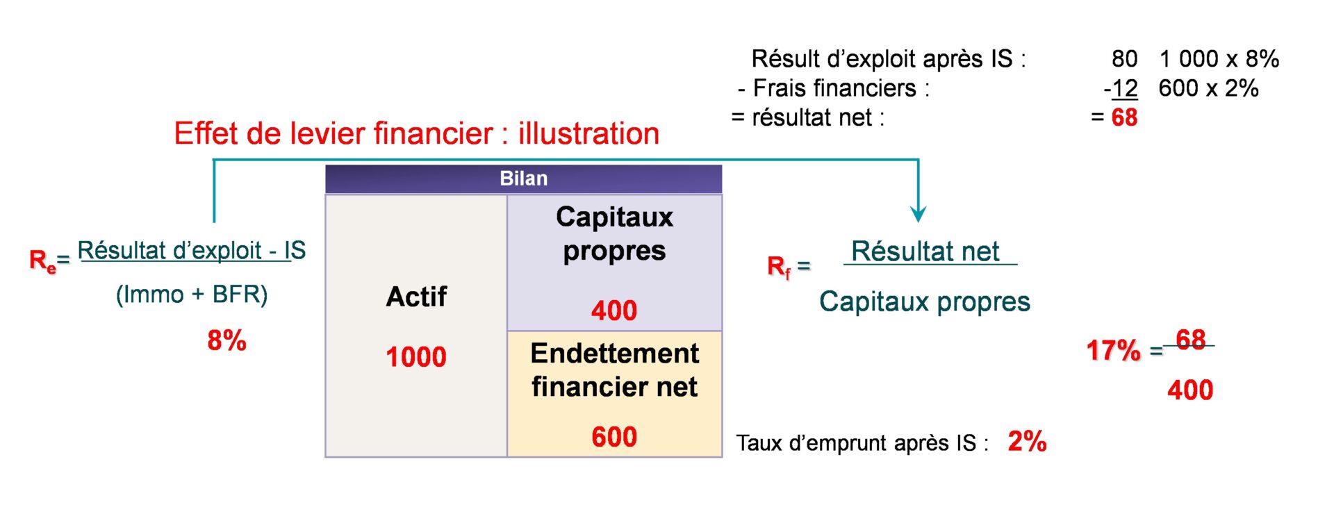 Ratio de rentabilité économique : quelle est son importance