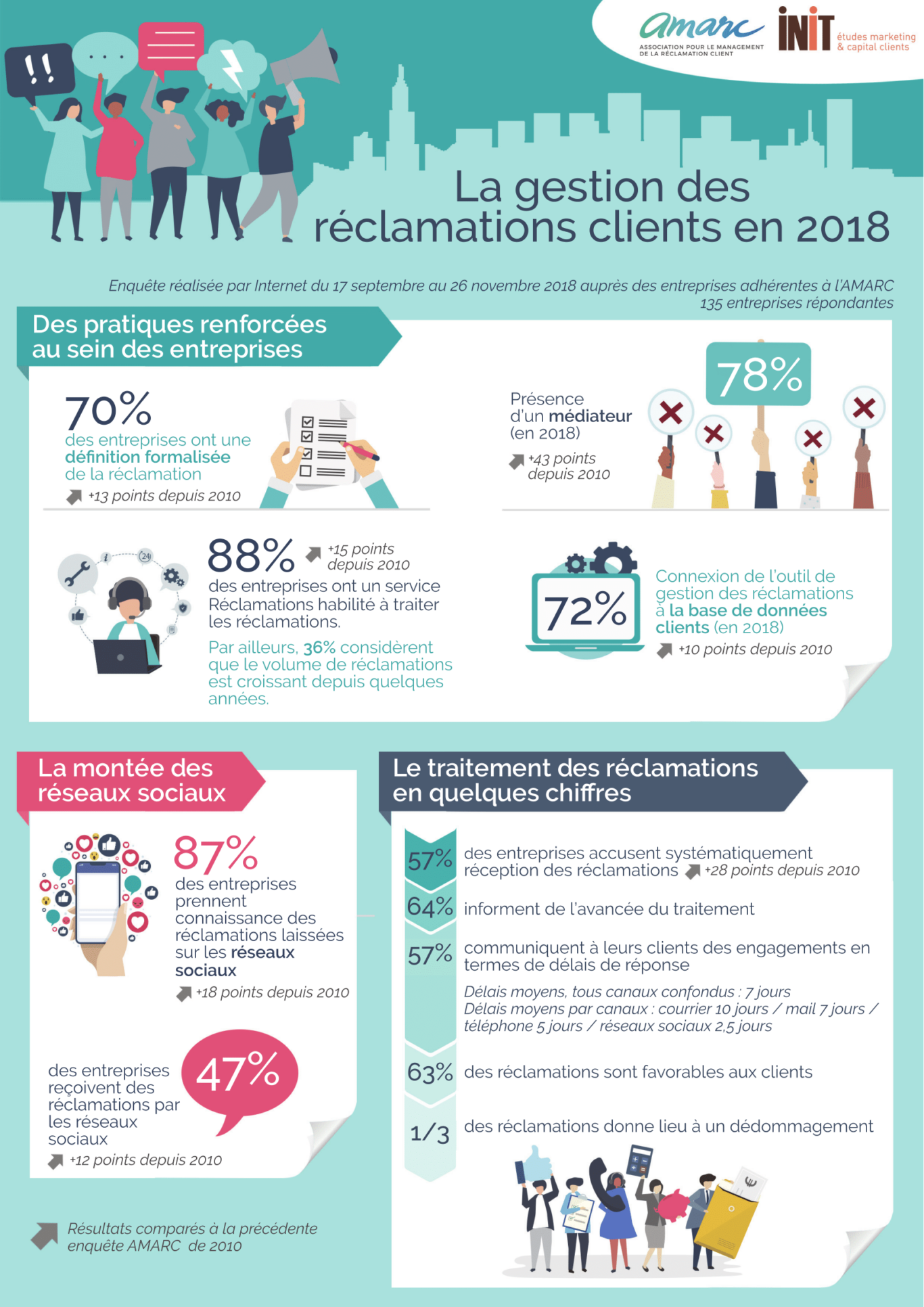 Réclamations client : où en êtes-vous