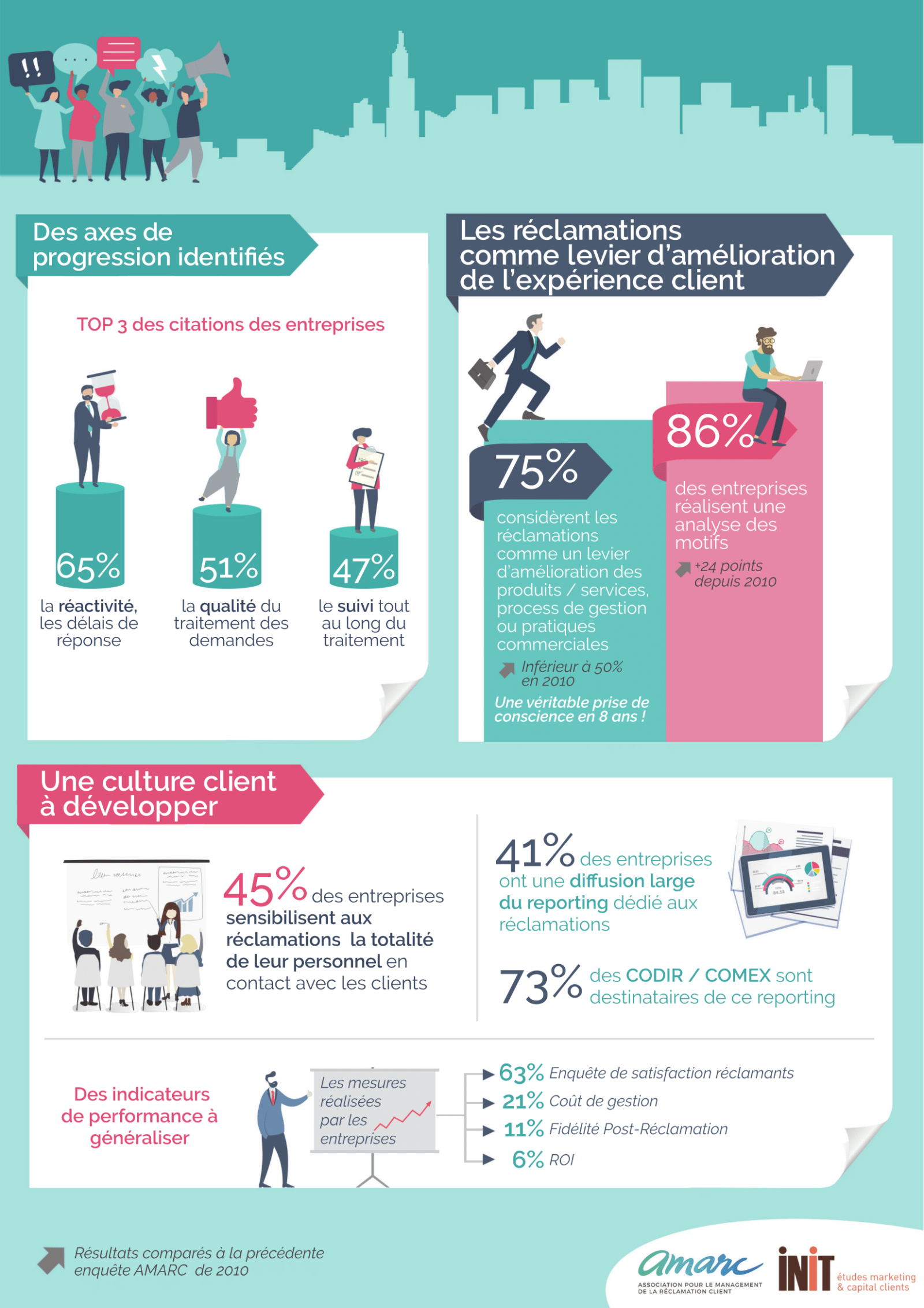 Réclamations client : où en êtes-vous
