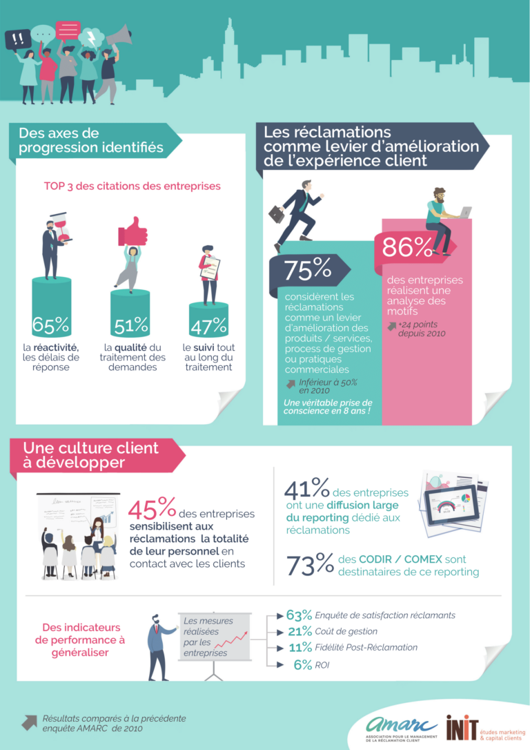 Réclamations client : où en êtes-vous