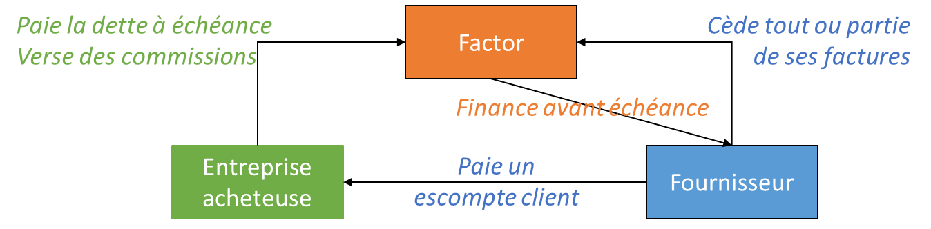 L’affacturage inversé : innovation de rupture pour les retards de paiement